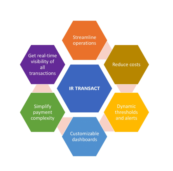 Transaction Monitoring Software: Finding Your Solution | IR
